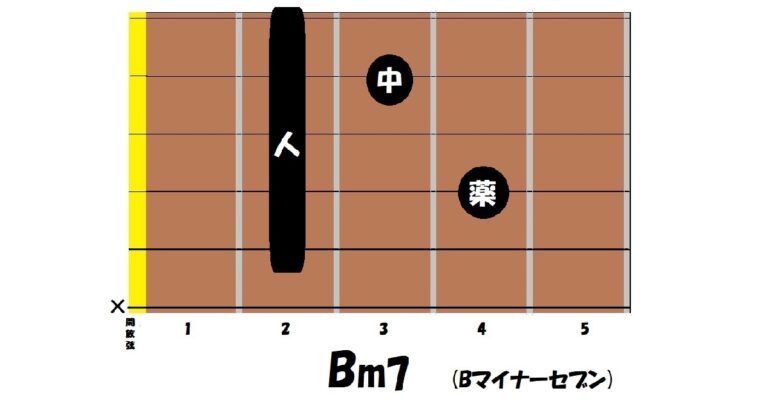 【ギター初心者】B , Bmaj7 , B7 , Bm , Bm7の省略形コード ザっと紹介
