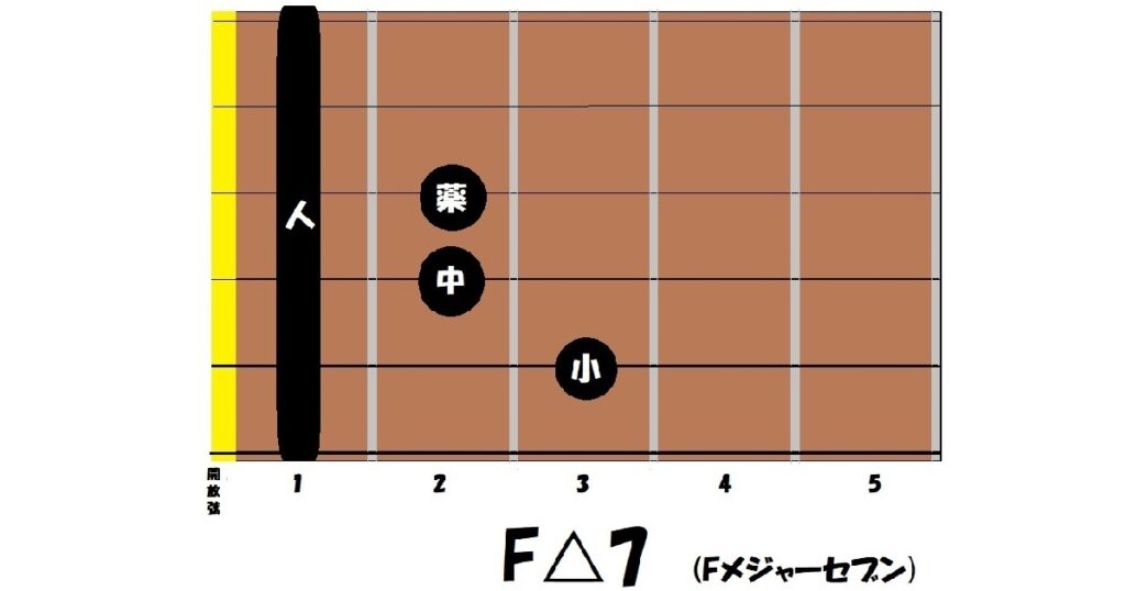 Fmaj7 , F7 , Fm , Fm7の省略形コード