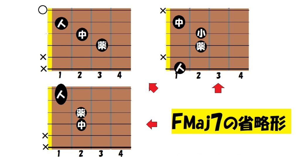 Fmaj7 , F7 , Fm , Fm7の省略形コード